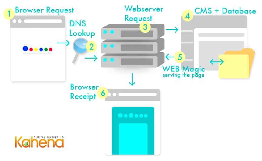 Gift 2: So That's how a URL Works! | Kahena Digital Marketing